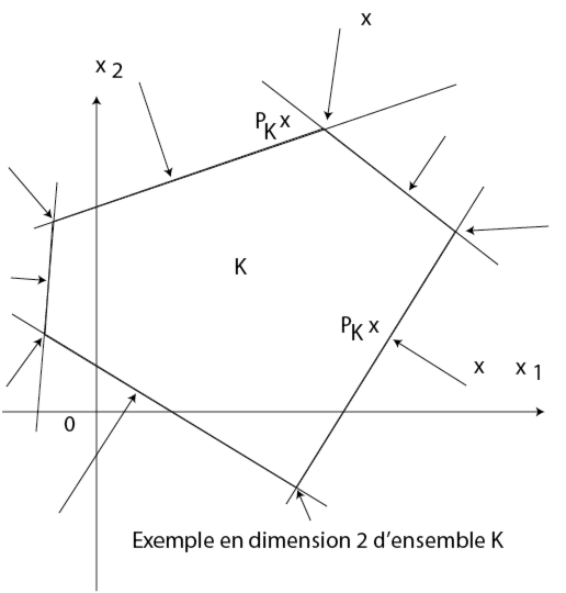 Optimisation sous contraintes inégalités: Exemples de projection sur un ...
