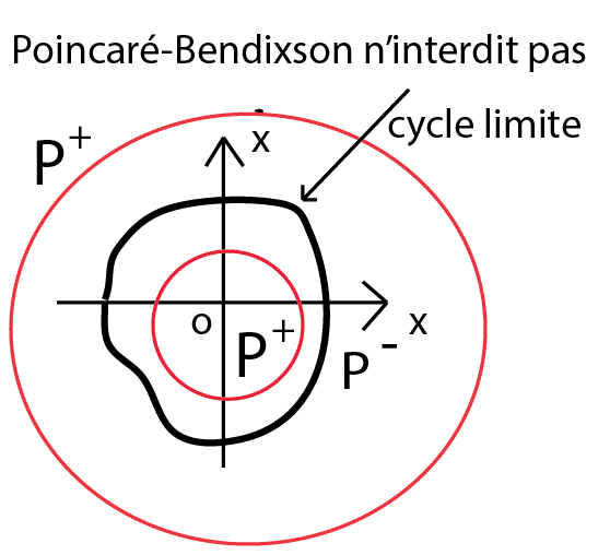 Cours 5: Quelques outils fondamentaux: Le critère de Poincaré-Bendixson